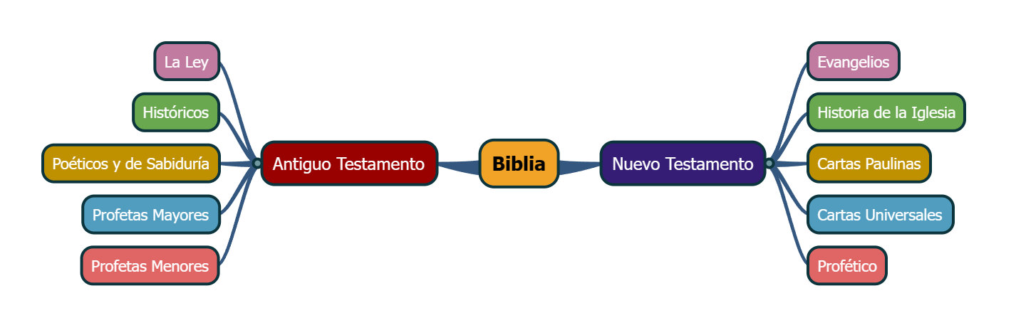 5. ¿Cómo está formada la Biblia? – Palabras de Fuego