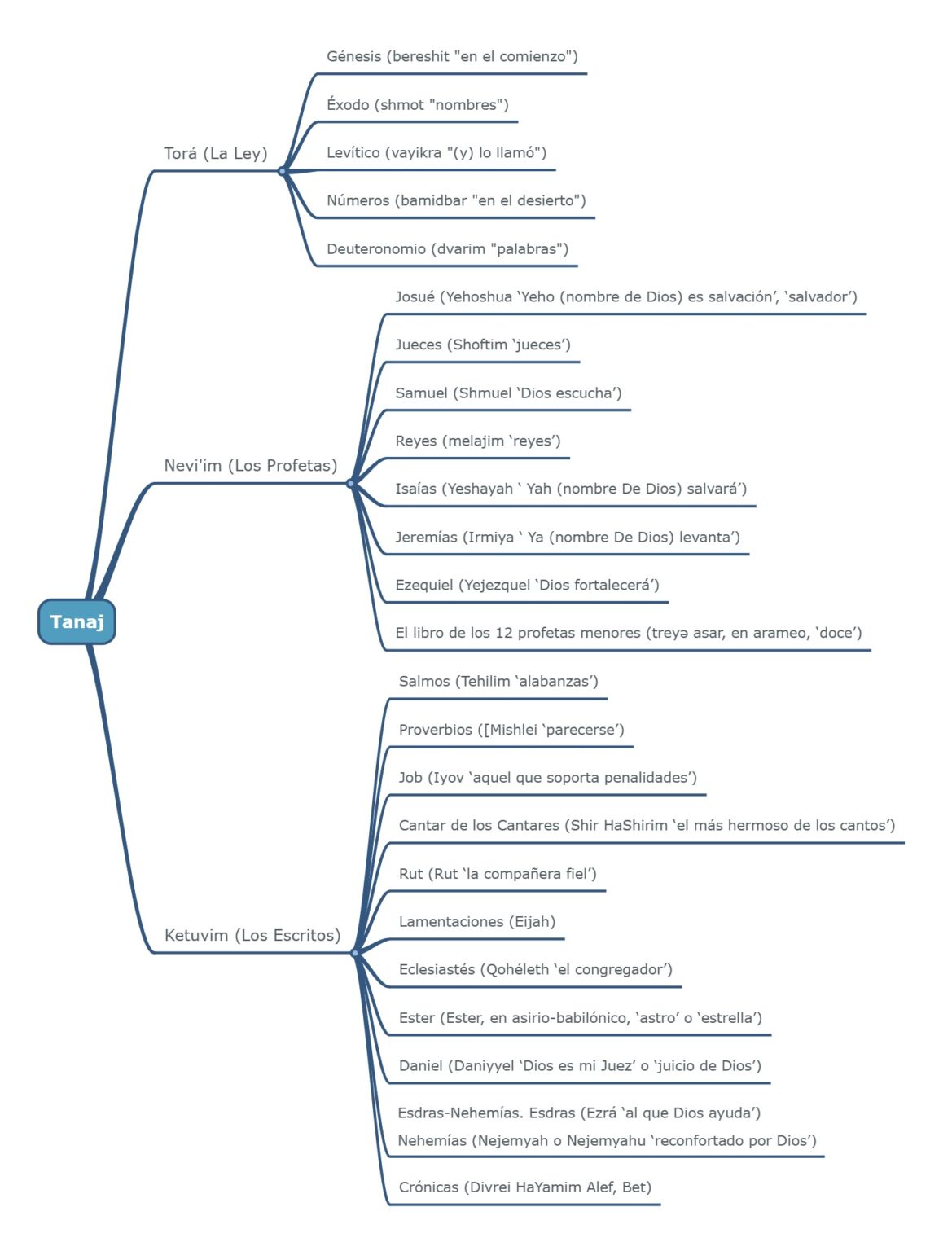 El Tanaj (la Biblia de los judíos) – Palabras de Fuego